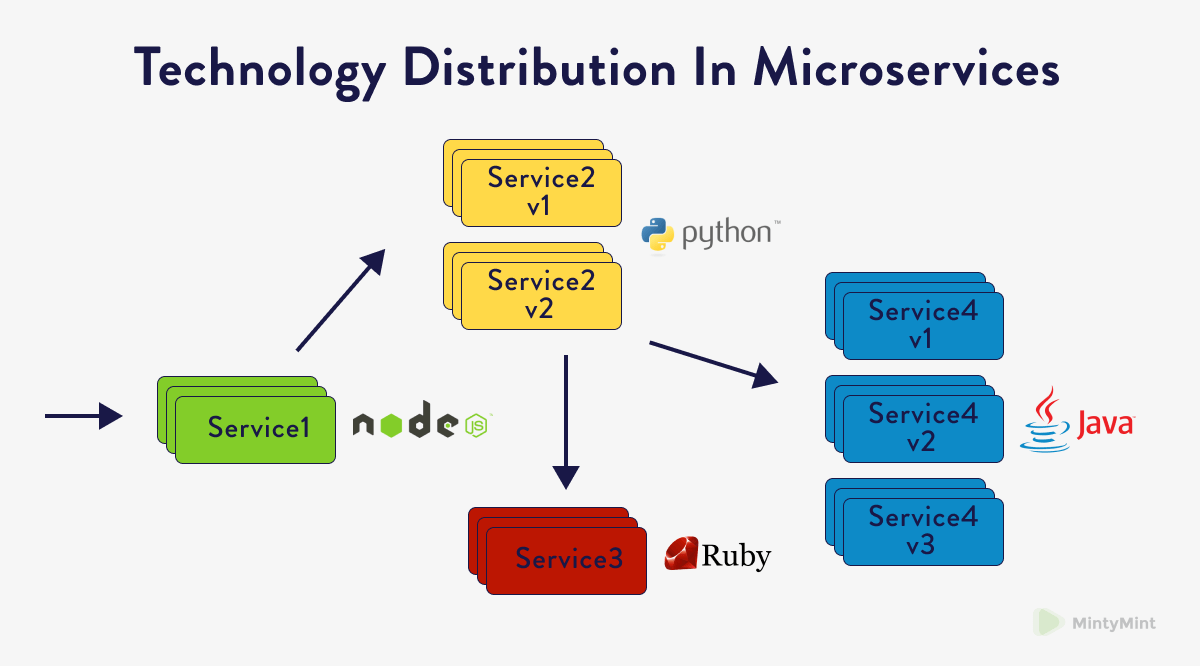 Microservice vs Monolithic: The Ultimate Software Architecture Guide