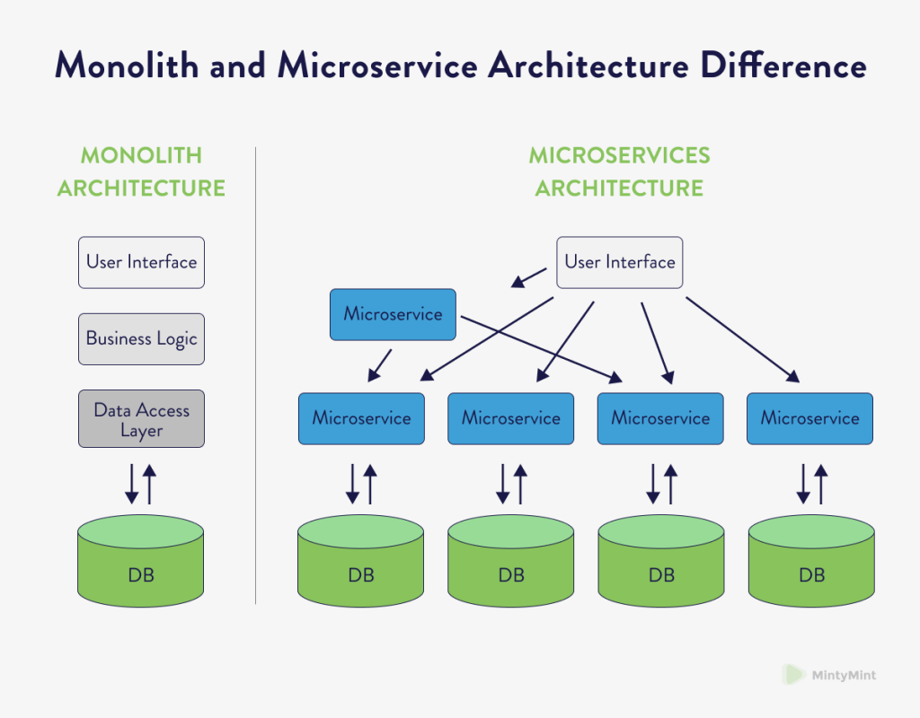 Microservice vs Monolithic: The Ultimate Software Architecture Guide