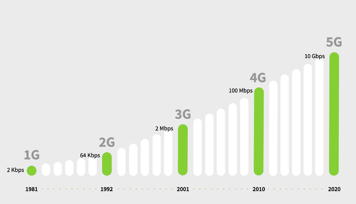 The rise of 5G: What is the new network standard all about?