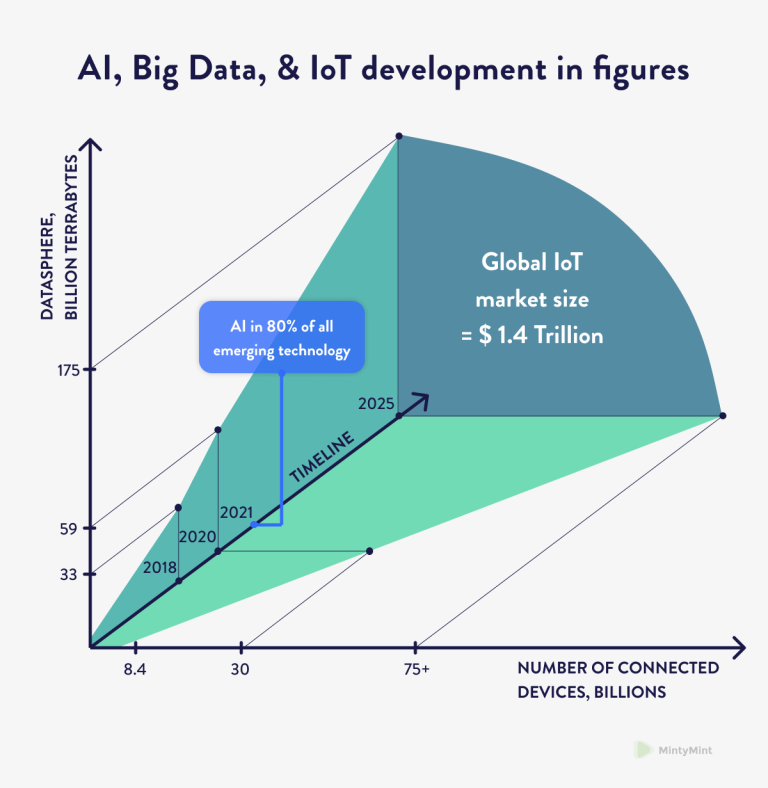 AI, Big Data, IoT: The Future Tech Used Today - MintyMint