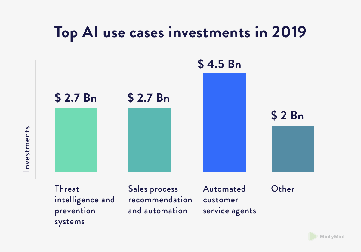 AI, Big Data, IoT: The Future Tech Used Today - MintyMint