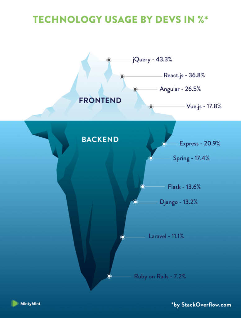 Top Coding Tools and Technologies: How To Choose A Tech Stack