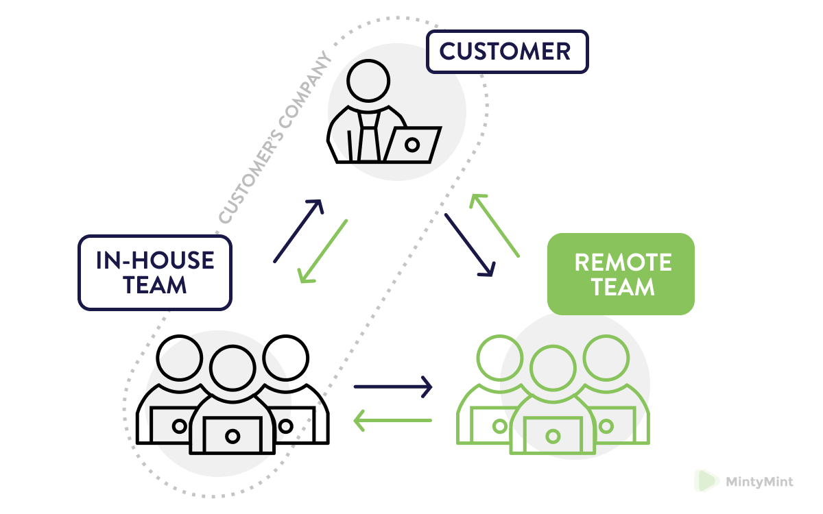 In-House vs Remote Team: Is There a Difference Now?